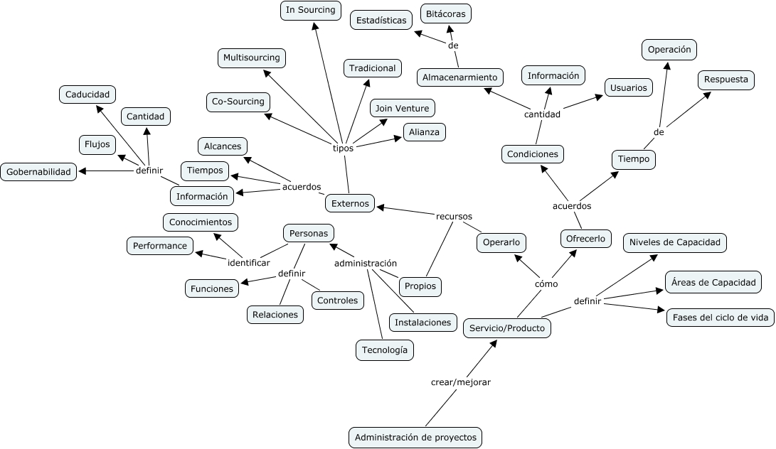 Niveles de servicio (Clase 8)